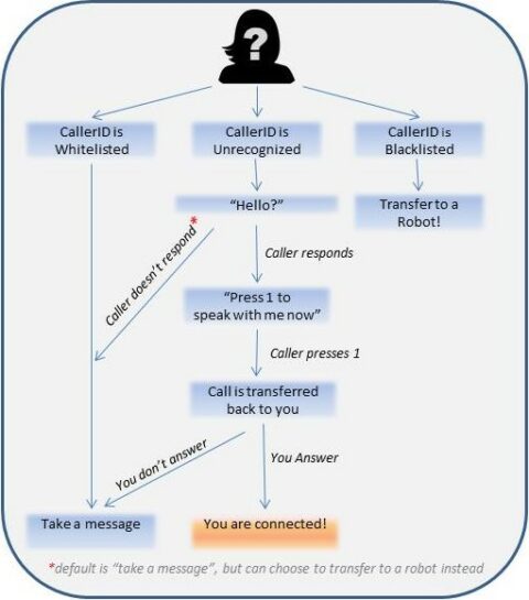 How to Handle Calls | Jolly Roger Telephone
